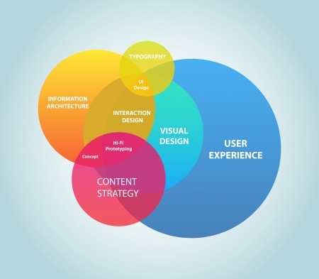 Basic primer on User Experience