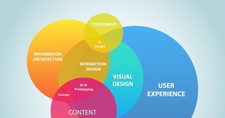 Basic primer on User Experience