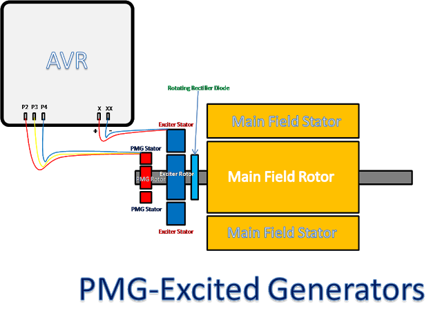 Apa itu PMG dan fungsinya pada Generator