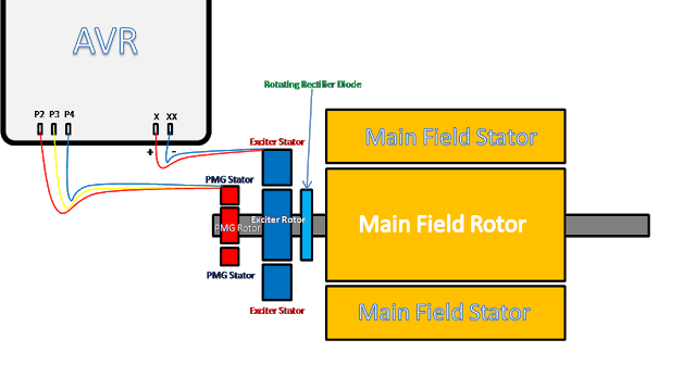 Apa itu PMG dan fungsinya pada Generator