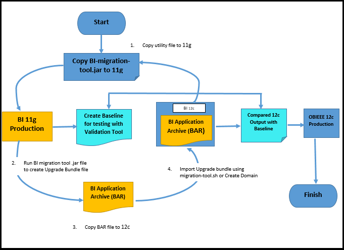 Upgrade OracleBI(OBIEE) 11g to 12c