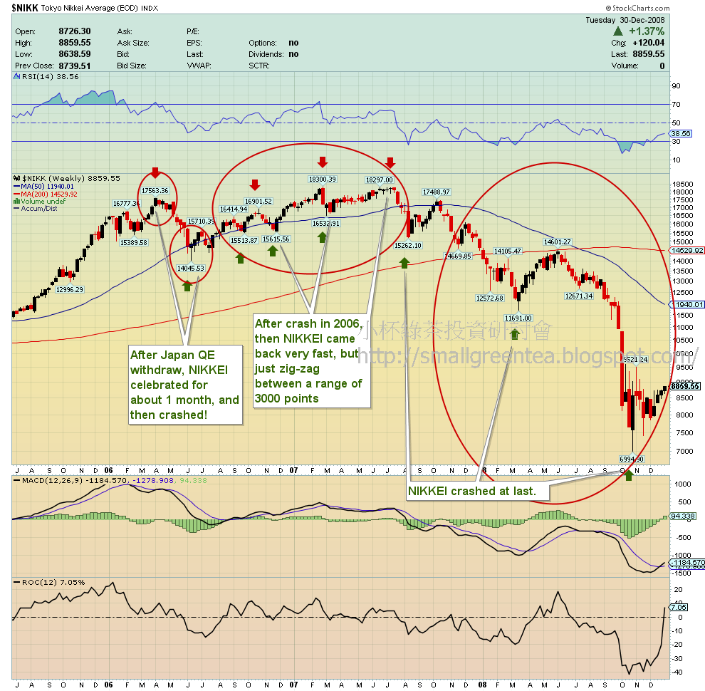 回顧日本QE歷史 所給我們的啟示 日本的QE經驗已經告訴了我們 減QE之後 等在前面的 只有泡沫大崩盤 準備印更多 日本QE時間一覽表 ...