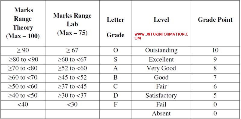 How To Calculate JNTUK R16 Regulation SGPA & CGPA - JNTUK INFORMATION ...