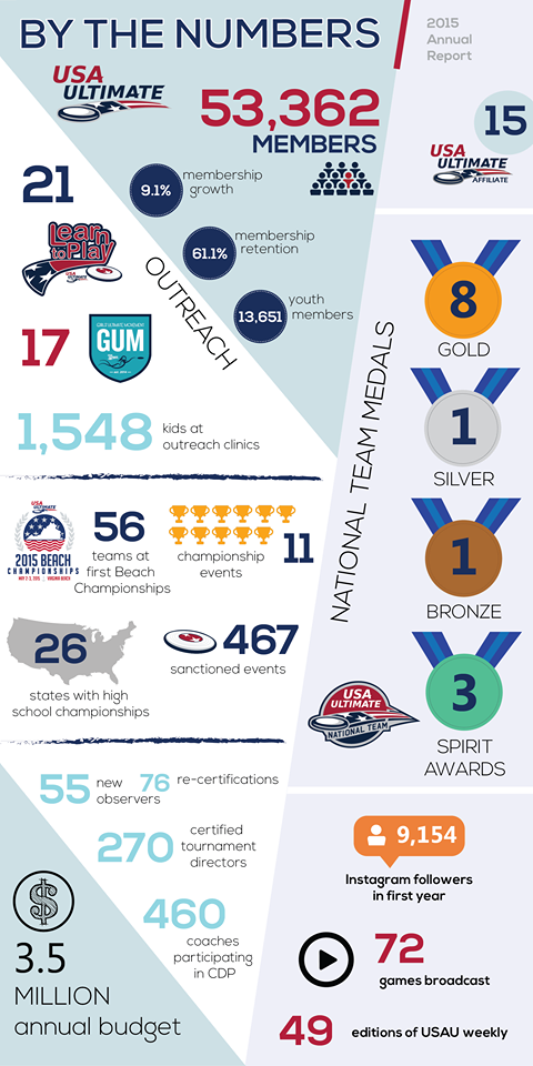 Sludge Output: Infographic: 2015 USA Ultimate Annual Report