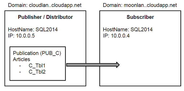 Travis Gan Sql Replication Subscriber On Different Domain