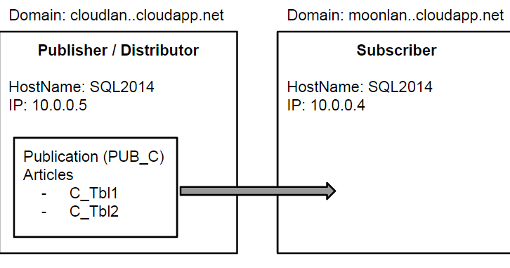 Travis Gan: SQL Replication - Subscriber On Different Domain