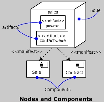Deployment in Architectural Modeling