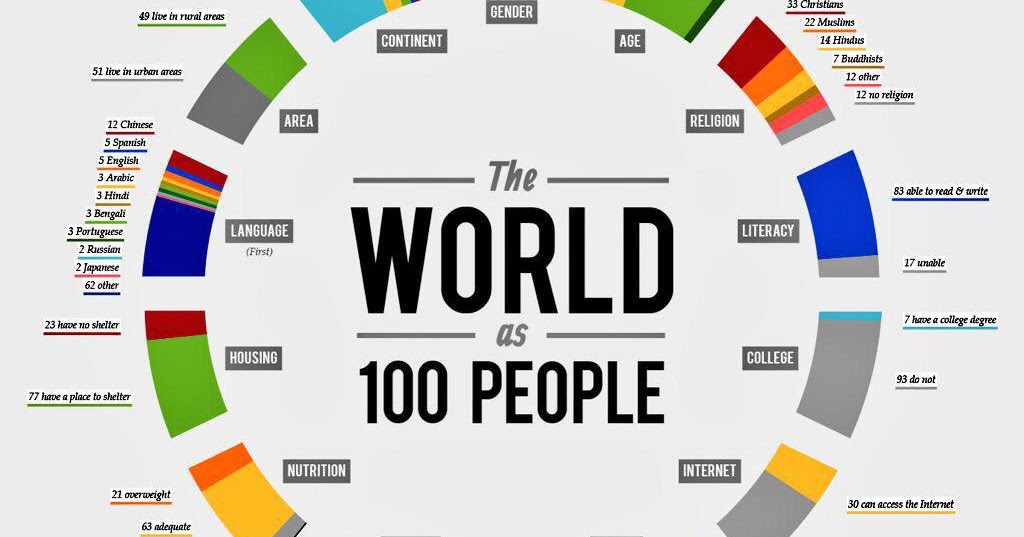 Learning by HEART: The World as 100 People