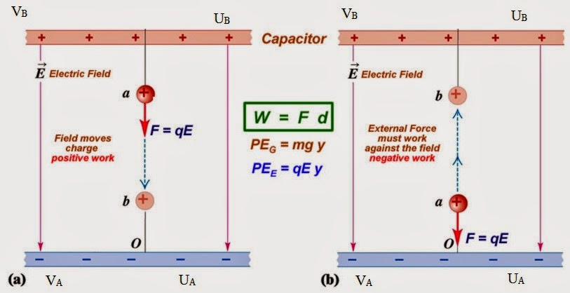 Never Ending Science: ELECTRIC POTENTIAL DIFFERENCE (V) & ELECTRIC ...