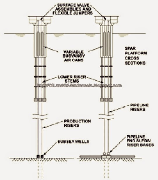 OIL & GAS INDONESIA: RIGID RISER