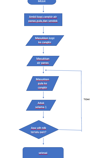 Saraslyn: Pemrograman Dasar ;Flowchart