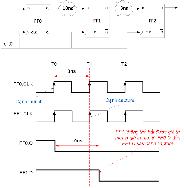 [Basic Knowledge] Time borrowing trong thiết kế sử dụng Latch ~ VLSI ...