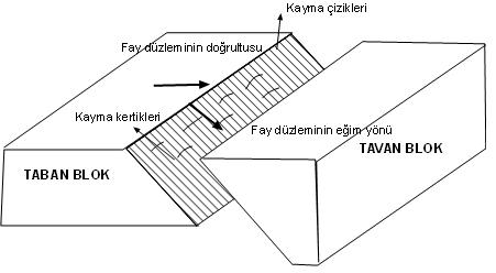 TÜRKÇE JEOLOJİ BİLGİ SAYFASI: Faylar