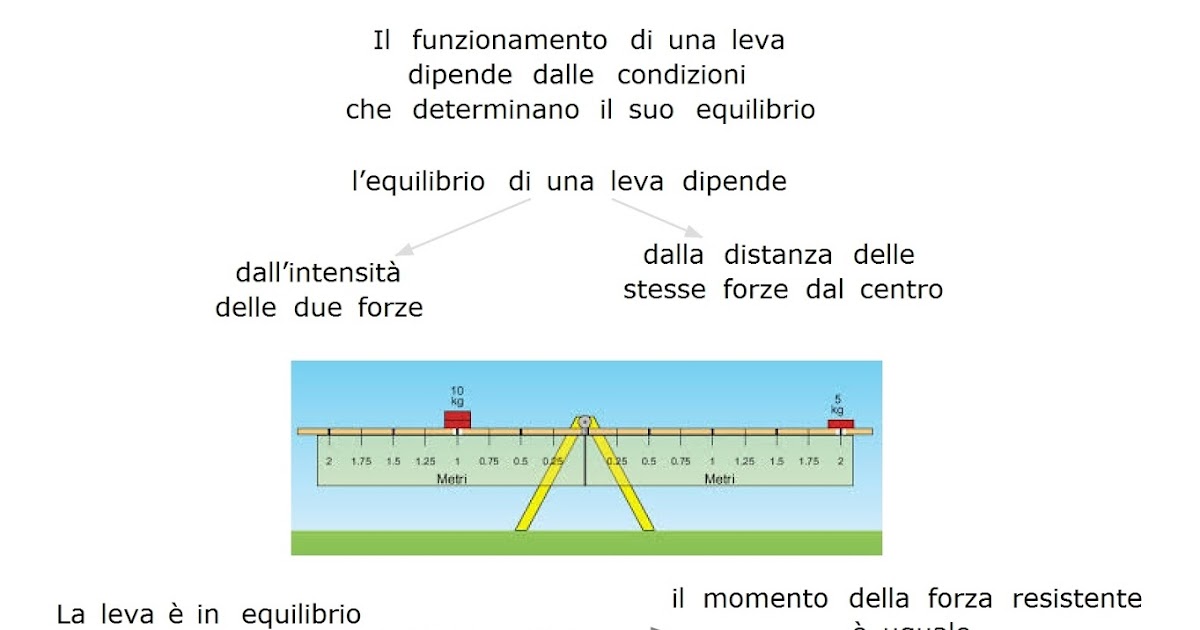 Paradiso delle mappe: Legge di equilibrio di una leva