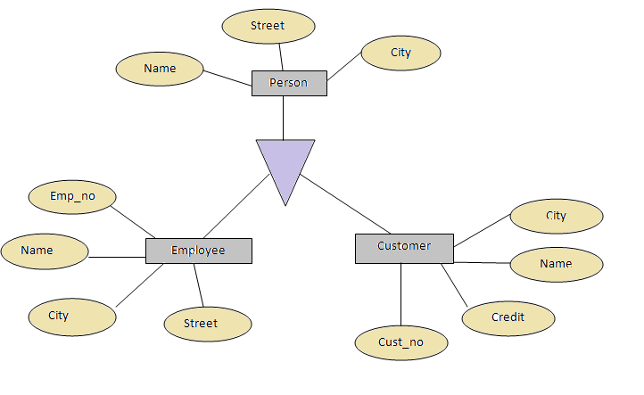 Fortech: extended feature of er diagram generalization,specialization ...