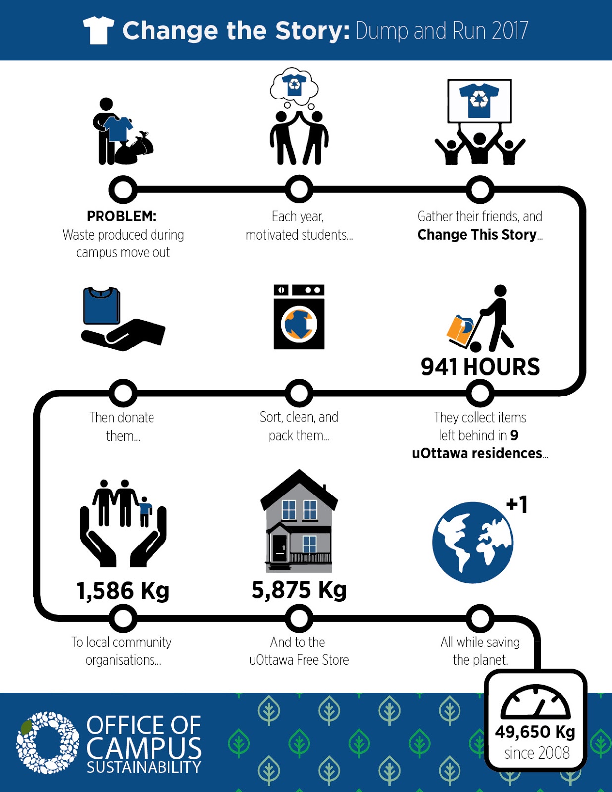 The Great uOttawa Dump 2017 - The Sustainabilitree