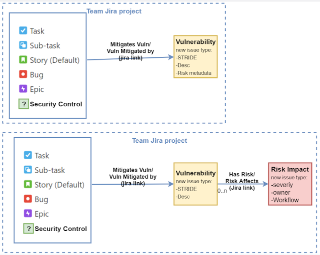 Jira augmented Threat Model, Vulnerability and Risk Management