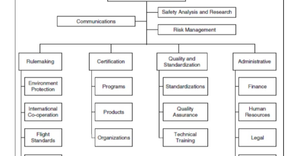 Airworthiness: ICAO and Civil Aviation