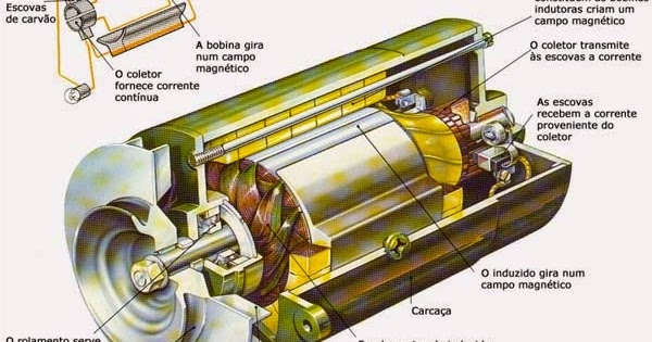Zona Da Tecnologia Partes E Características De Um Motor De Corrente
