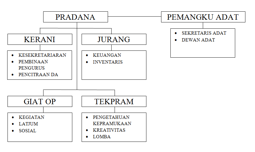 Struktur Organisasi Dewan Ambalan Di Indonesia - vrogue.co Struktur Organisasi Dewan Ambalan Di Indonesia - vrogue.co