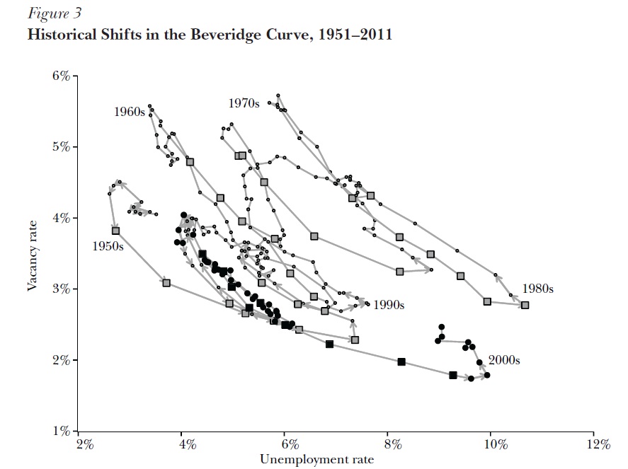 CONVERSABLE ECONOMIST: What is a Beveridge Curve and What is it Telling Us?
