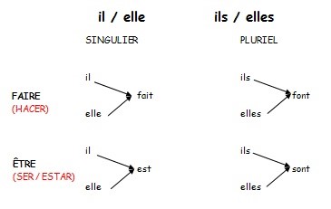 Le français "Oh là là!": IL / ELLE et ILS / ELLES (3ème)