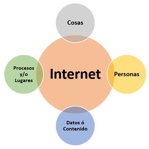 Internet y las cuatro fuentes de generación de los datos | Tuatara Tech