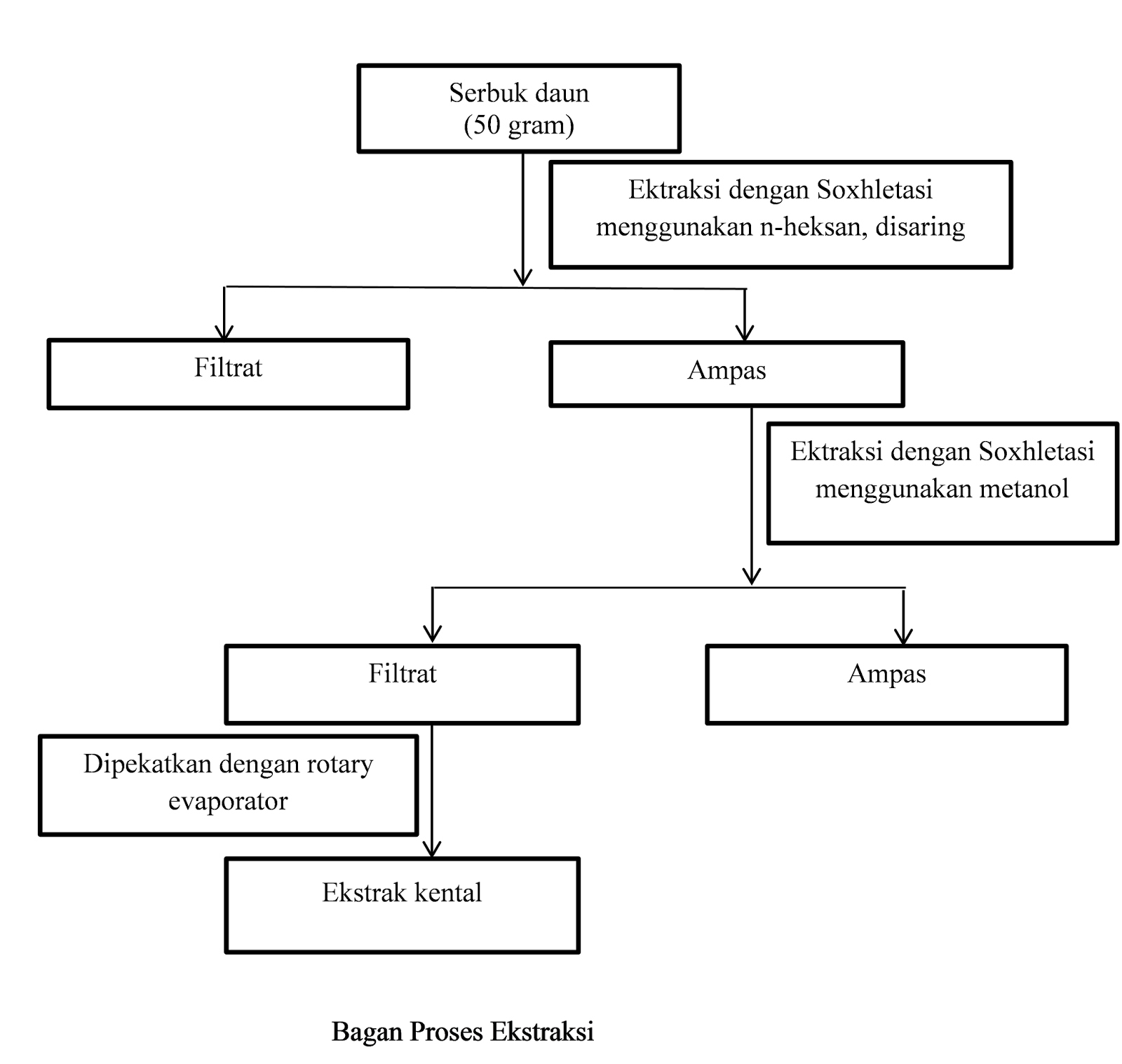 Ekstraksi, Standardisasi, dan Formulasi Ekstrak Tanaman Samadera indica ...