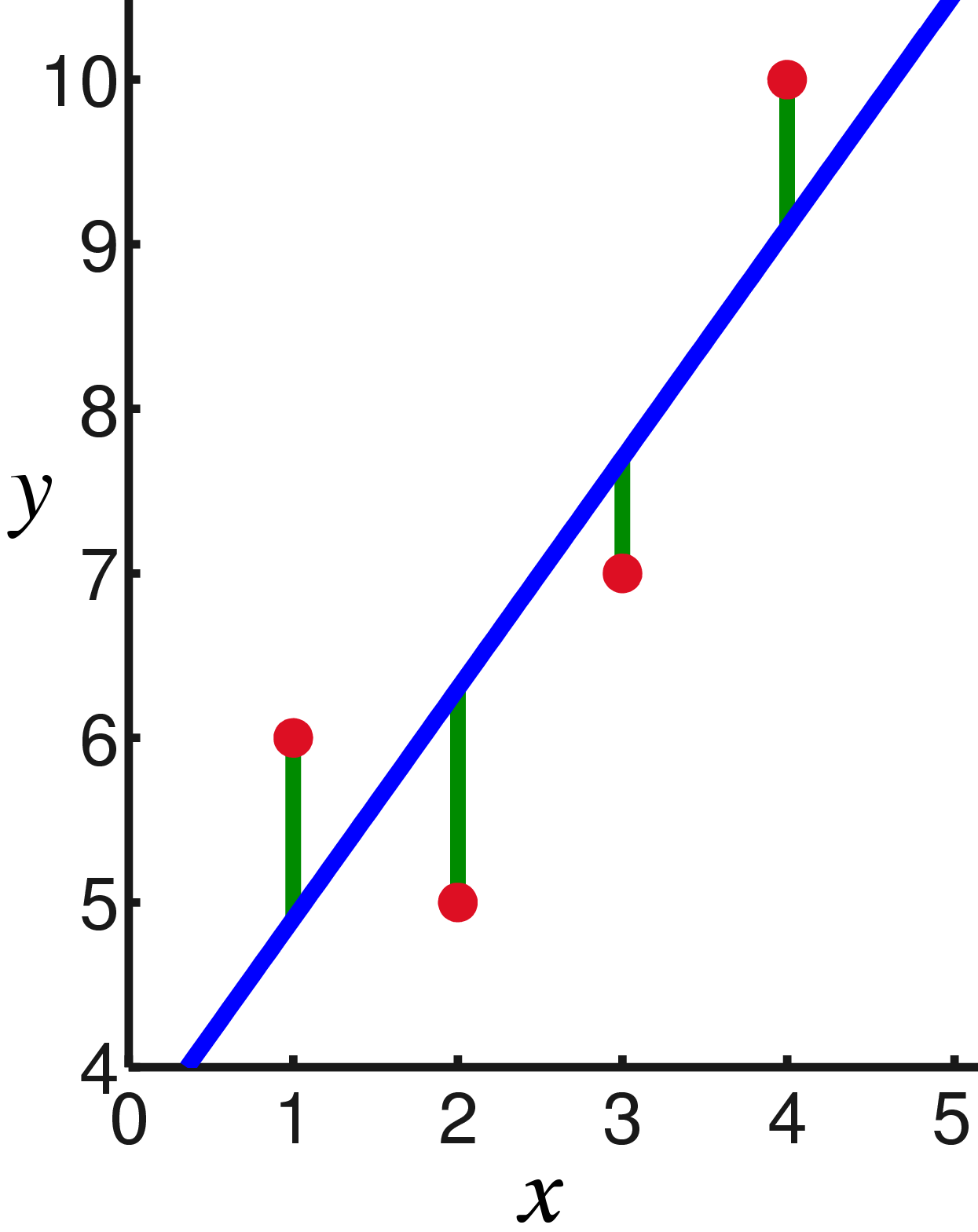 Solve Linear regression problem mathematically with least square method ...