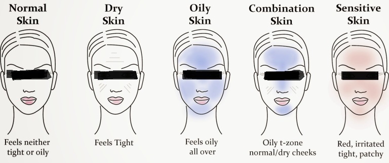 Mengenali Jenis Kulit Wajah | Naturalove Addict