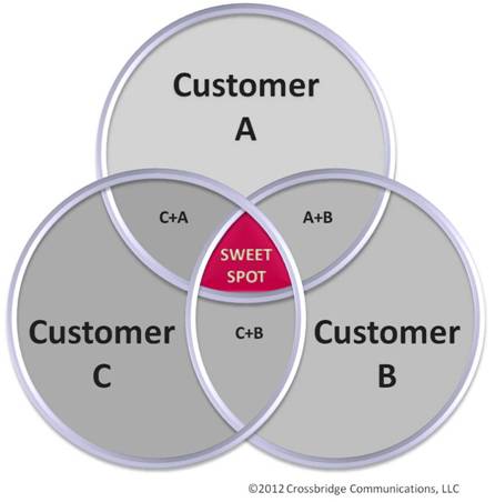 Beyond Words: Strategy | Define Your Customers' Sweet Spot