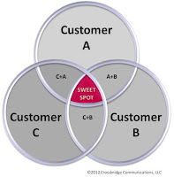 Beyond Words: Strategy | Define Your Customers' Sweet Spot