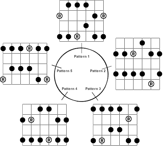 The 5 Pentatonic Boxes - vrogue.co