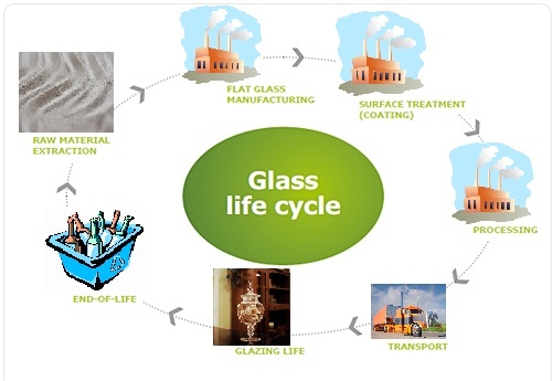 Zena M. Blog: Glass Life Cycle Flow Chart