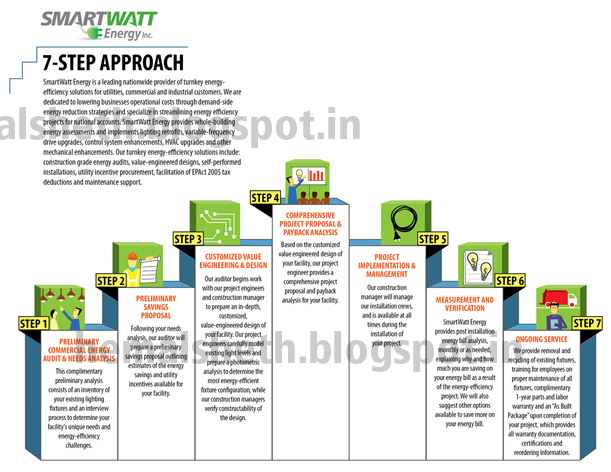 Hemal Sheth: 7-Step approach for turnkey energy-e ciency solutions