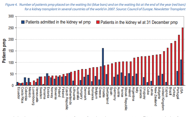 Organ trafficking: A world wide issue of today: septiembre 2012