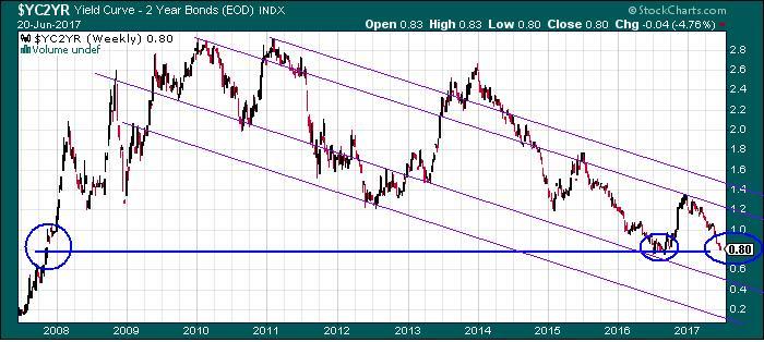 The Keystone Speculator™: YC2YR US Treasury Yield Curve 2-10 Spread ...