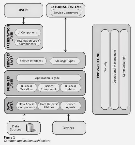 eBook Microsoft Application Architecture Guide