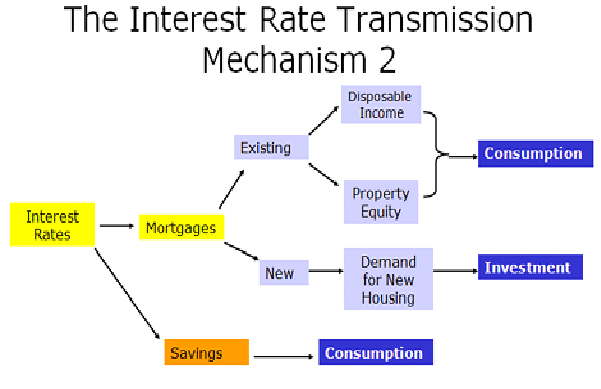 my blog: The Interest Rate Transmission Mechanism