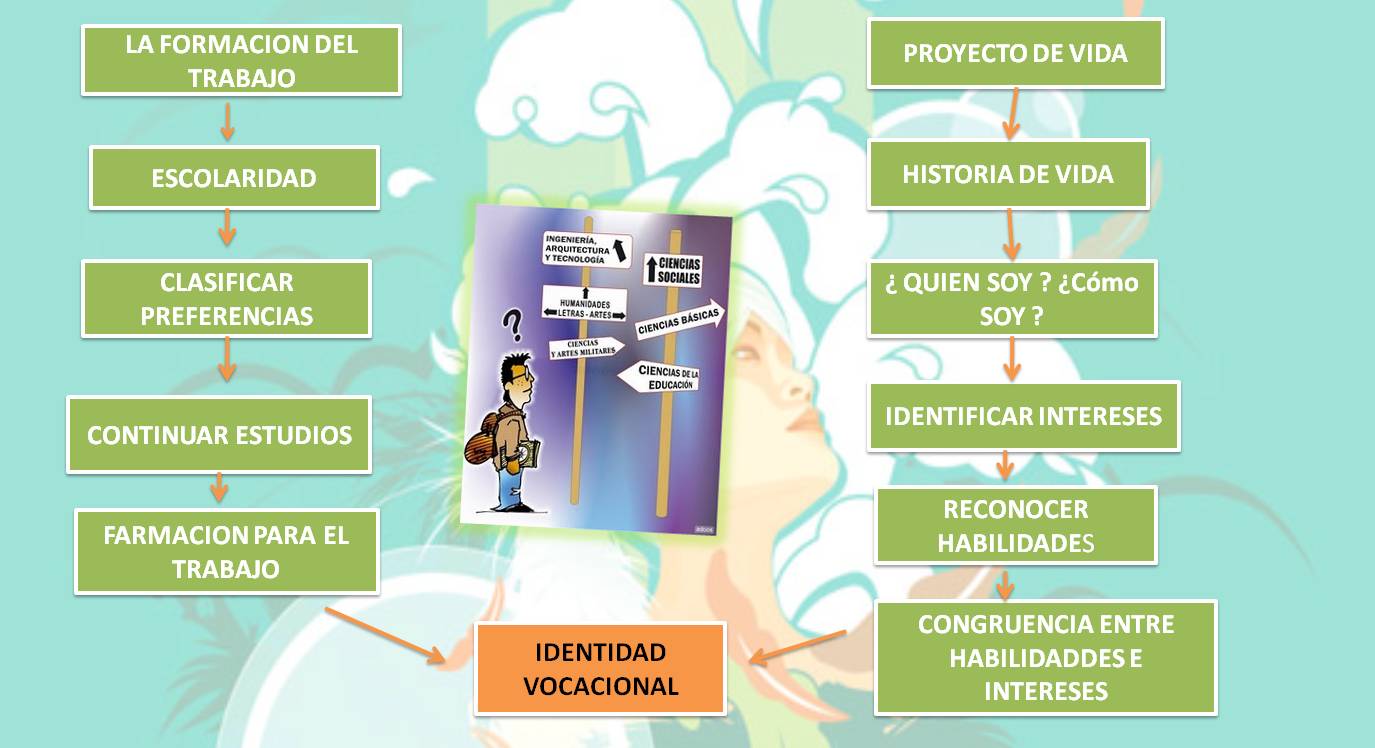 CONSTRUCCIÒN DE LA IDENTIDAD: IDENTIDAD VOCACIONAL