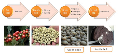 Kopi Preanger: Proses