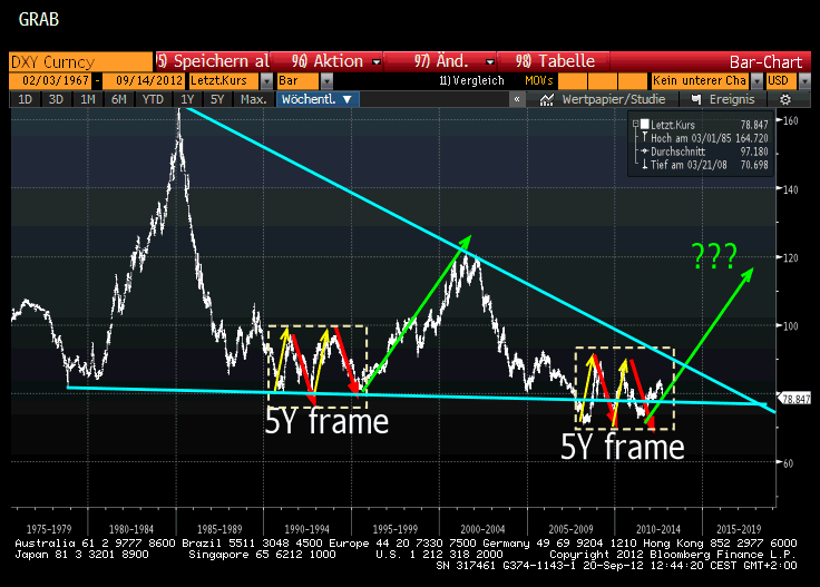 InterMarket Analyse: DXY-Dollar Index long term chart pattern