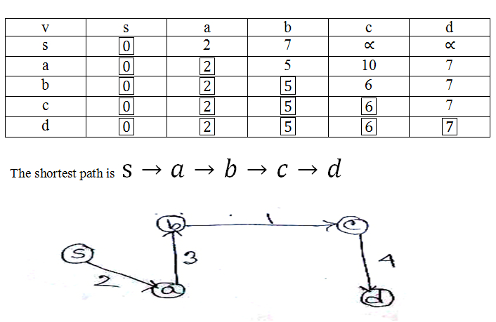 Find the shortest path of the following graph using Diskstra algorithm ...