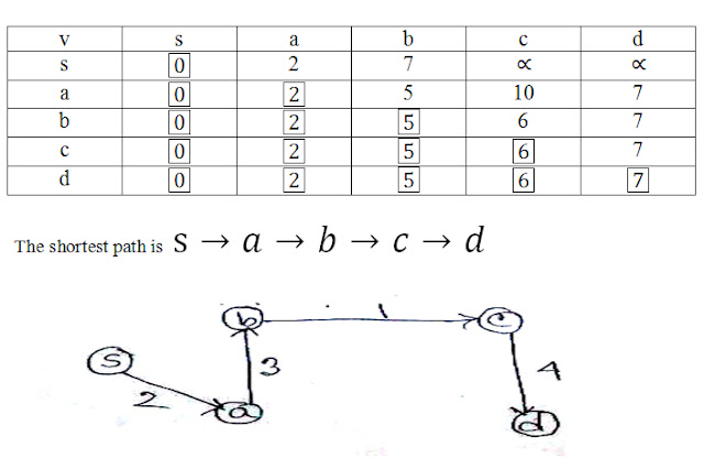 Find the shortest path of the following graph using Diskstra algorithm ...