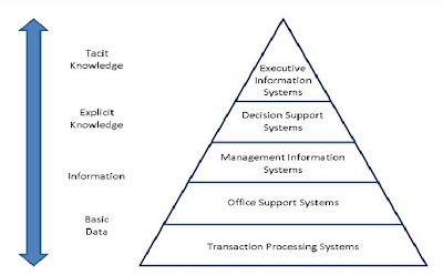 DIFFERENT TYPES OF INFORMATION SYSTEM