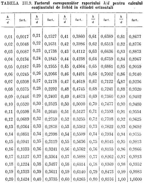 tabele matematice uzuale online: Factorul corespunzător raportului h⁄⁄d ...