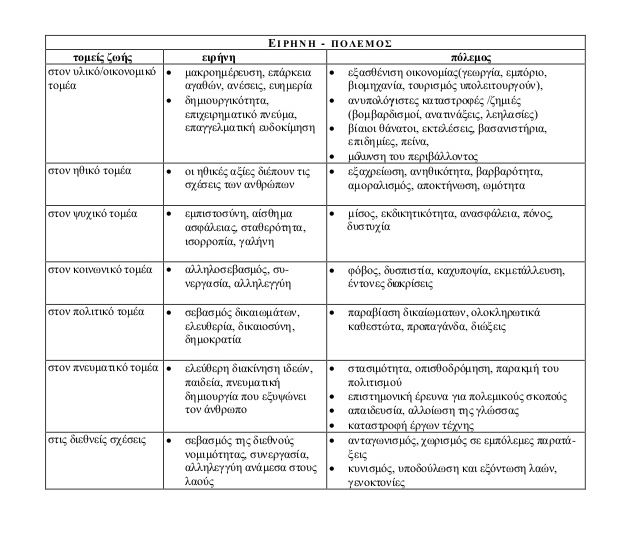 ΤΟ ΙΣΤΟΛΟΓΙΟ ΤΗΣ Γ' ΤΑΞΗΣ ΤΟΥ 4ου ΓΥΜΝΑΣΙΟΥ ΙΩΑΝΝΙΝΩΝ: ΕΙΡΗΝΗ- ΠΟΛΕΜΟΣ