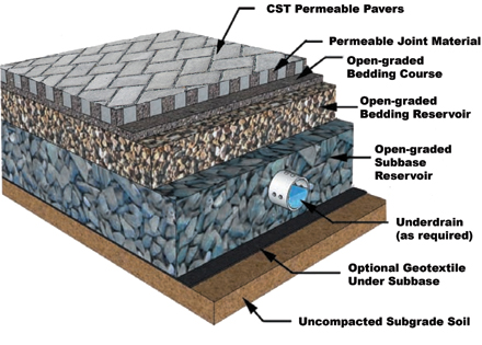 Natures Elite Landscaping: A View Of Permeable Construction
