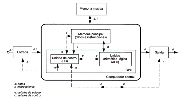 Modulo I Submodulo I: Esquema Memoria RAM