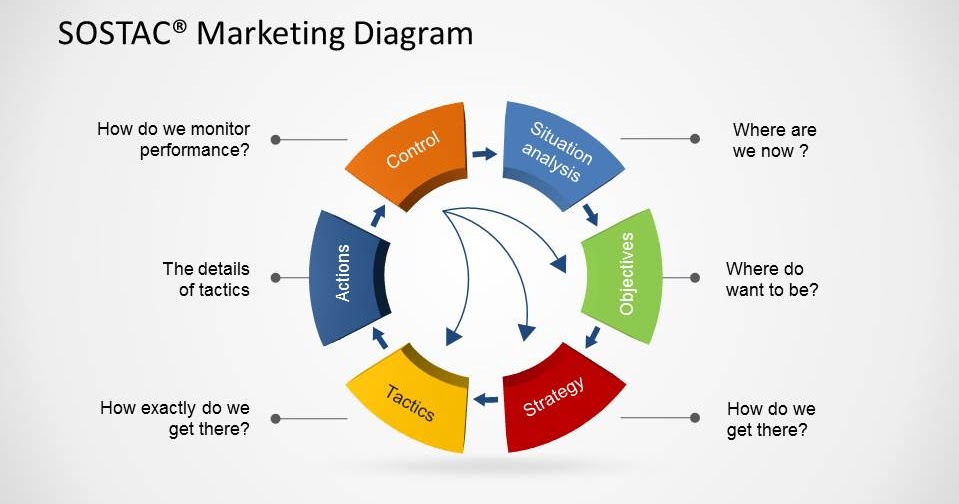 Modelo de Marketing SOSTAC